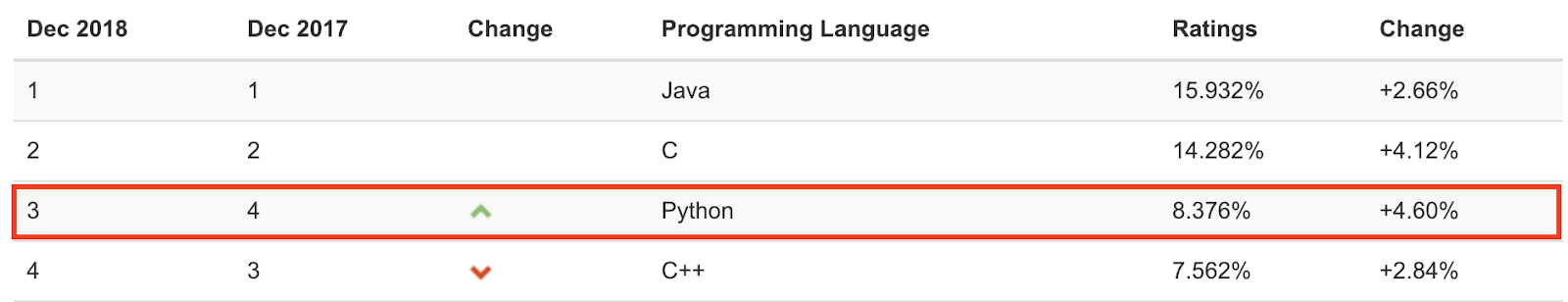 tiobe python - Ultimate QA